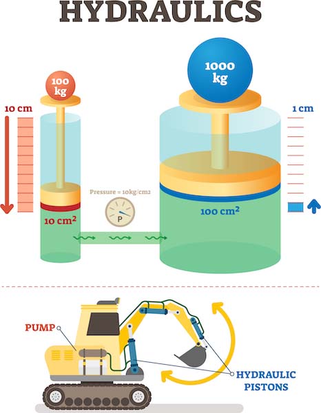 How a Hydraulic System Works